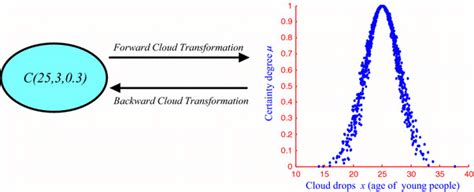 Bidirectional Cognitive Transformation Of Cloud Model Download Scientific Diagram