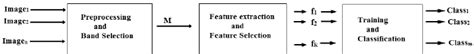 A Typical Multispectral Classification System Download Scientific Diagram