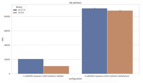 State Of Node Js Performance