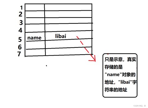 python——— 字典 csdn博客