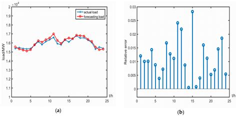 Energies Free Full Text A Short Term Load Forecasting Model With A