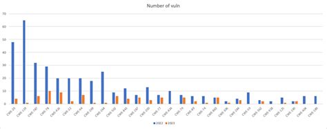Enhancing Cybersecurity With Cwe And Cisa Kev A Strategic Approach To