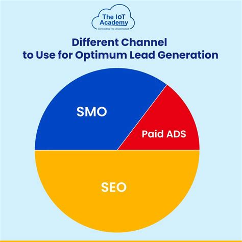 The Iot Academy On Linkedin Theiotacademy Sundaypost Piechart Chart Socialmediaoptimization