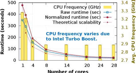 Figure 1 From Performance Comparison Of Cross Memory Attach Capable Mpi Vs Multithreaded