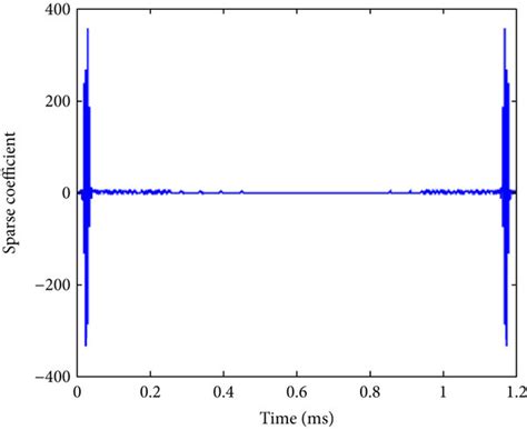 The Sparse Coefficient After Dft Download Scientific Diagram