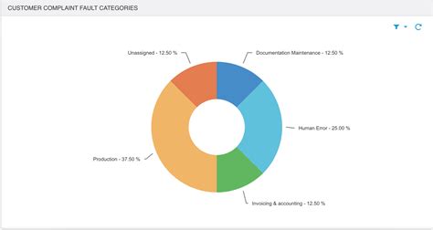 2 Chart Widget
