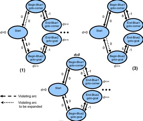 Generic Label Correcting Algorithm On Partial Soccer Scenario STN
