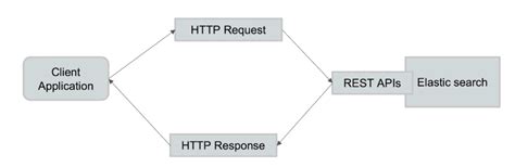 Elasticsearch X Rest Api
