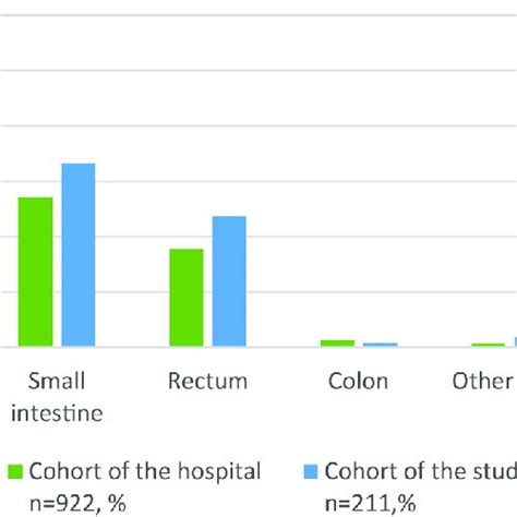 Figure S1 Distribution Of Anatomical Location Of Gist Tumors In The