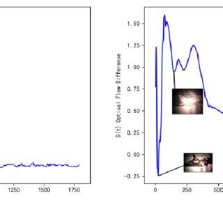 A Shows The Optical Flow Information Of The Video B Shows The Download Scientific Diagram