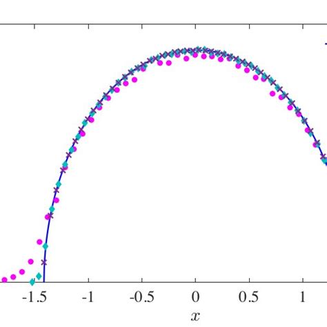 Semicircle Distribution Download Scientific Diagram