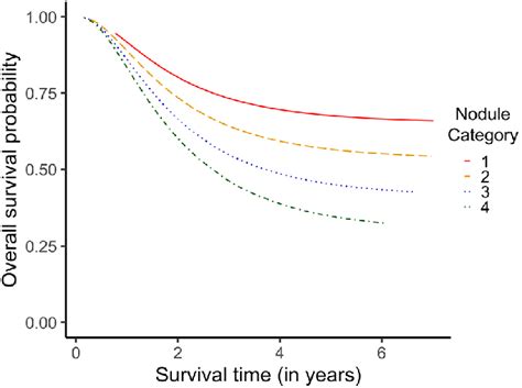 Overall Population Survival Probability Plot Estimated Pointwise By The Download Scientific