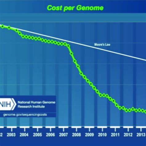 Cost Of Sequencing Per Genome National Human Genome Research Institute Download Scientific