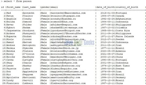 Where Group By Having Order By SQL Examples Java Code Geeks