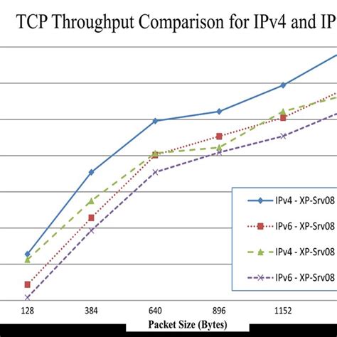 Tcp Throughput Comparison For Ipv4 And Ipv6 On Windows Vista With Download Scientific Diagram