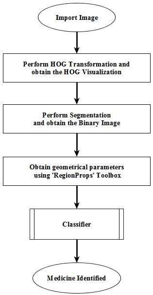 Cgpf Feature Extraction Algorithm Flow Diagram V Proposed 2 D Cepstrum