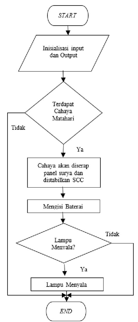 Gambar 1 Flowchart Penelitian Integrasi Sistem Meliputi Perangkat Download Scientific Diagram