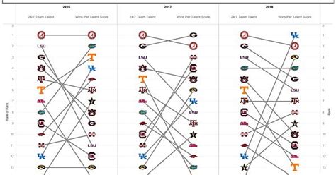 Sec Team Talent Vs Wins Per Talent Album On Imgur