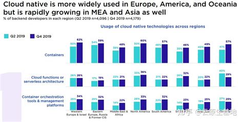 云原生技术采用增加，全球60 后端开发人员都在使用容器 趋势分享 知乎