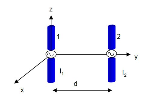 Radiation Does An Aggregation Of Two Lambda2 Dipole Antennas Z Axis
