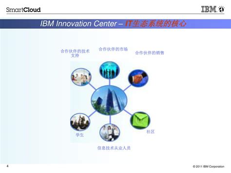 Ppt Ibm 创新中心与合作伙伴乘云之势、创新共赢 Powerpoint Presentation Id997116