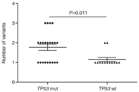 Comparison Of The Number Of Variants Between The Tp53 Mutant Mut And Download Scientific