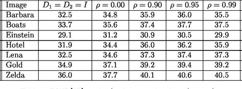 Table 1 From Multiplication Free Approximate Algorithms For Compressed Domain Linear Operations