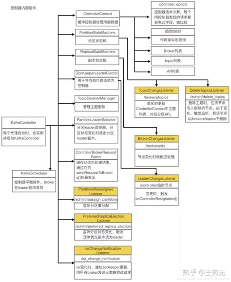 Apache Kafka 核心组件和流程 控制器 知乎