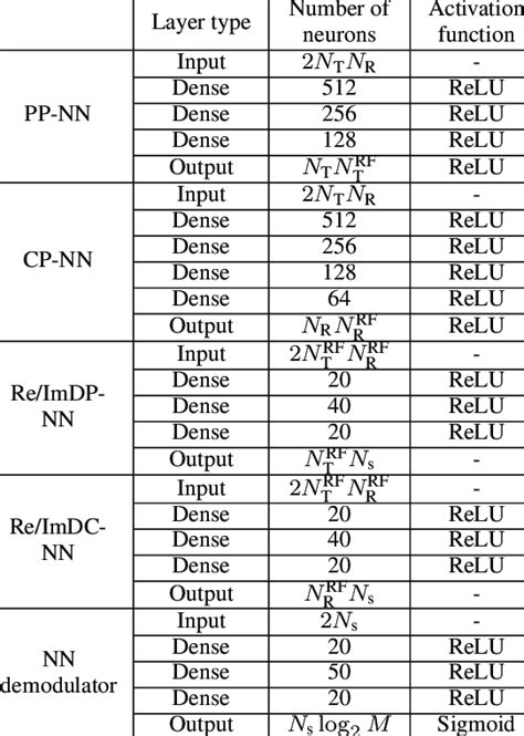 architectures of dnns in proposed dl hpf download scientific diagram
