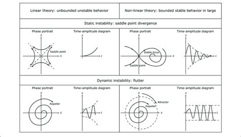 A Comparison Between Linear And Non Linear Investigations Of Static Download Scientific