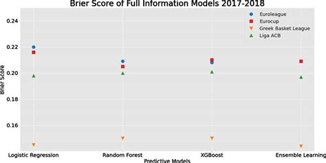 Comparison Of Methods And Algorithms In Terms Of Brier Score For Full