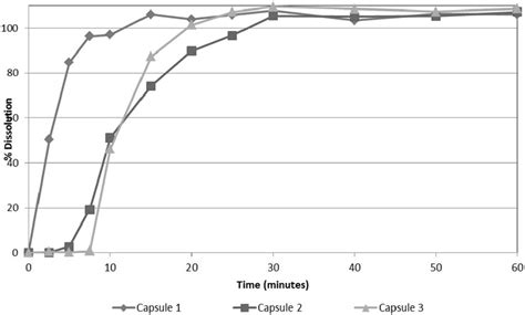 Dissolution Profiles Of Acetaminophen From The Different Types And