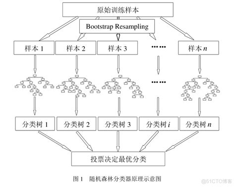 随机森林指标参数重要性评估 随机森林 变量重要性mob64ca13f8b166的技术博客51cto博客