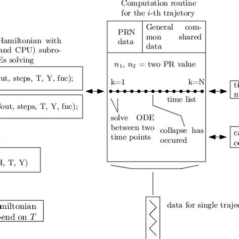 the general scheme of generation of a single quantum trajectory with
