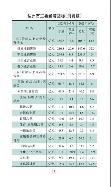 2023年达州市7月份主要经济指标 政府信息公开 达州市人民政府