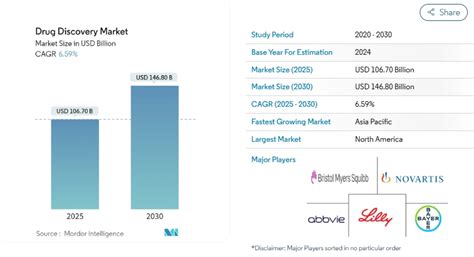 Drug Discovery Market Report 2025 Startus Insights