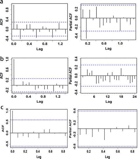Comparison Of Arima And Bayesian Structural Time Series Models For Pre Idr