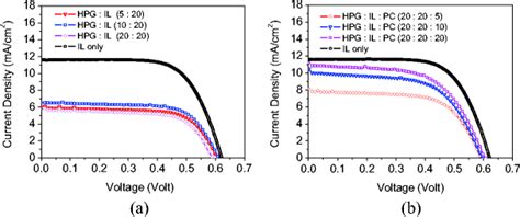 A The J V Curves Of Dssc A Cells B The J V Curves Of Dssc B Cells The Download Scientific