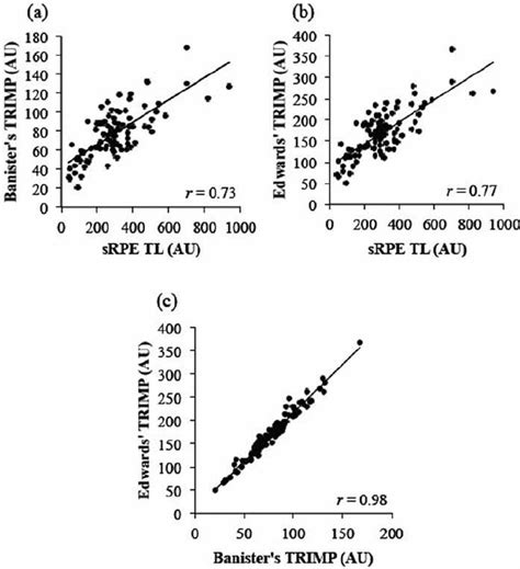 Correlations Between A Session Rating Of Perceived Exertion Srpe Download Scientific