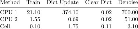 Execution Times On CPU And Cell In Seconds CPU Uses K SVD And OMP Download Table