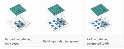 Deconvolution Layer或者transposed Convolution Layer的理解欢仔要学习的博客 Csdn博客
