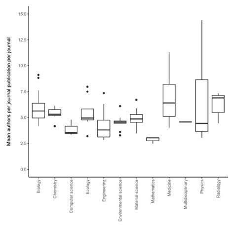 Boxplot Of Mean Authors Per Journal Publication Per Journal Across Download Scientific Diagram