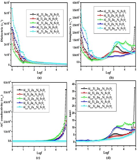 Frequency Dependence Of A Real B Imaginary Part Dielectric C Tan δ And Download Scientific