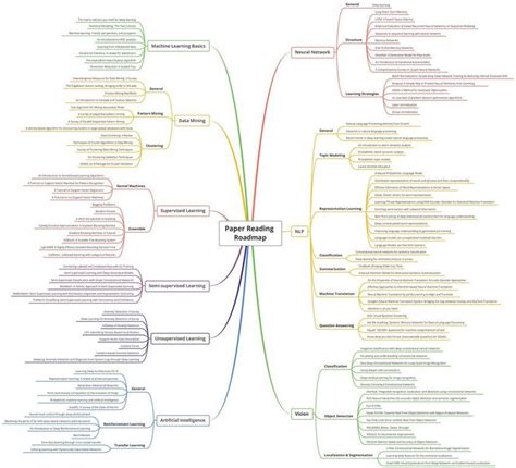 빅데이터 스터디 【무료 공유】 Papers You Must Read 👍🏻👍🏻👍🏻👍🏻 고려대학교