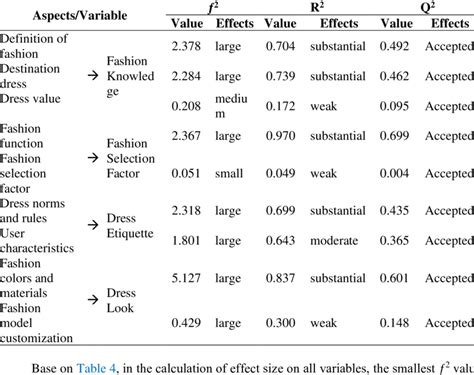 Effect Size ƒ 2 Coefficient Of Determination R 2 Predictive Download Scientific Diagram