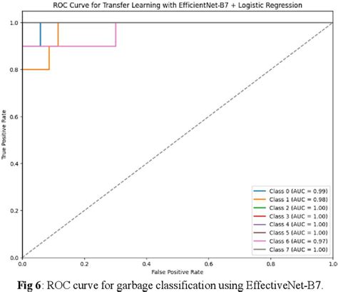 Figure 2 From A Deep Dive Into Accurate Garbage Classification Using