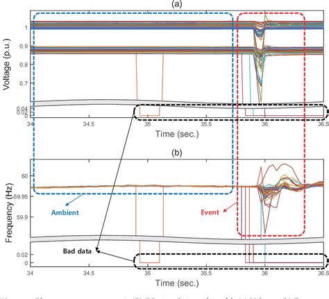 Figure 1 From Multiscale Pmu Data Compression Via Density Based Wams Clustering Analysis