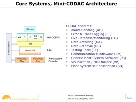 ppt requirements for iter codac powerpoint presentation free