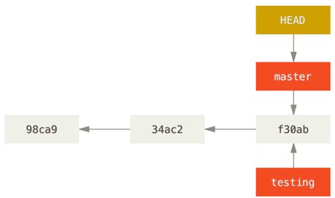 git 分支管理 luckylan 博客园
