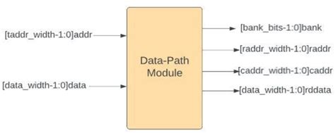 Figure 3 From Ddr Controller With Optimized Delay And Access Time Semantic Scholar